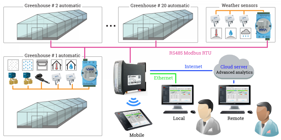 Überwachung eines Gewächshauses - WebHMI - SCADA/HMI visualization system